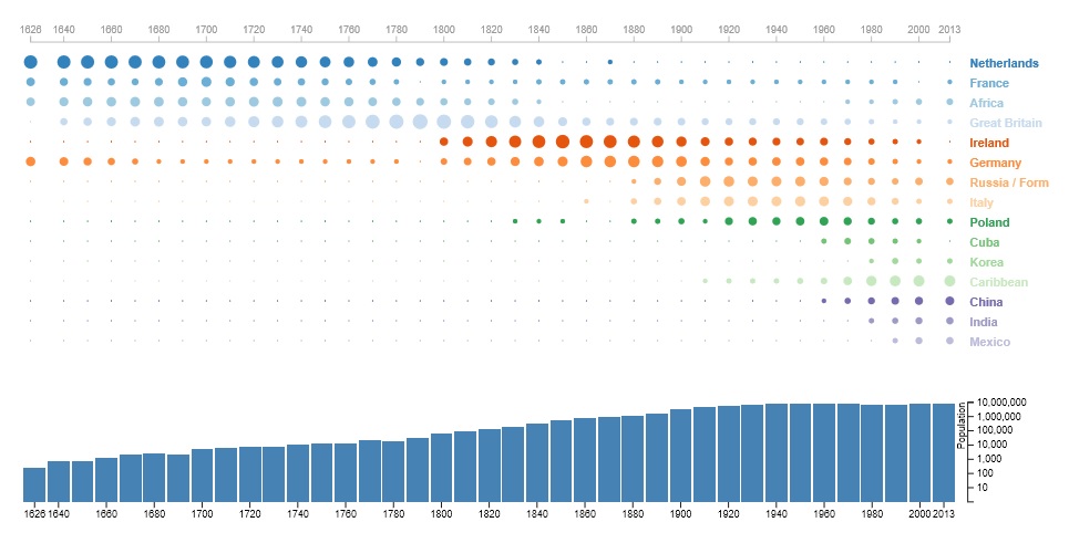 Infographic: Here's NYC's Immigration Patterns Over 387 Years | 6sqft