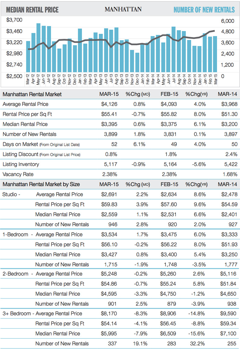 Renting a Studio in Manhattan Now Costs an Average $2,691, Brooklyn ...